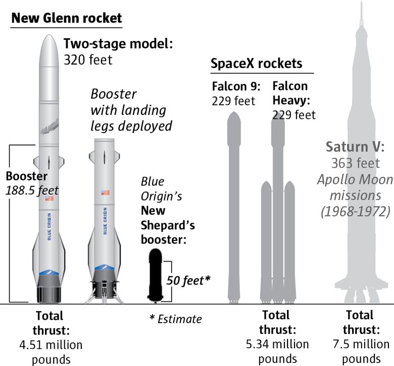 Next Blue Origin Rocket Why Jeff Bezos' Blue Origin Took 2 Years For