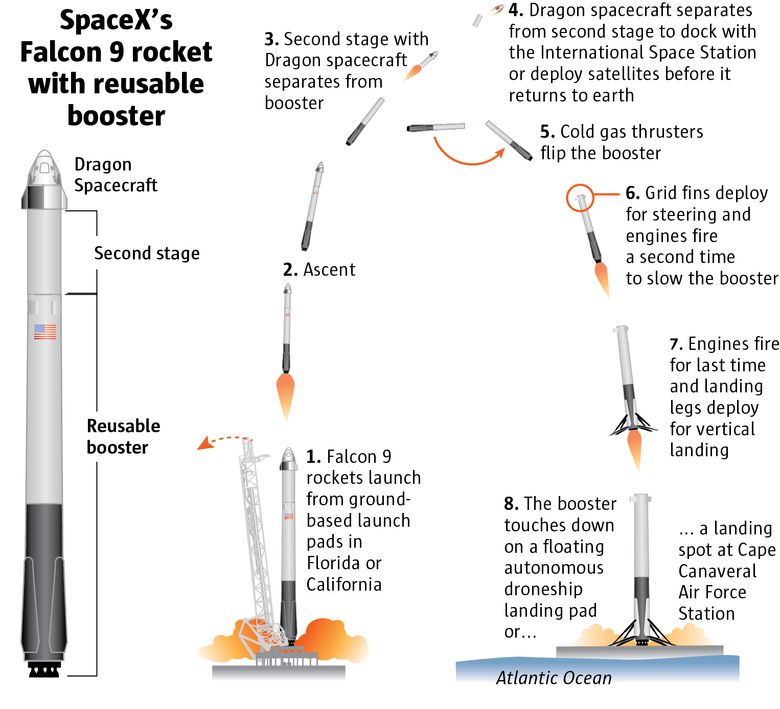 Reusable Falcon 9 Diagram Meet The Falcon 9 Block 5 From SpaceX 🚀
