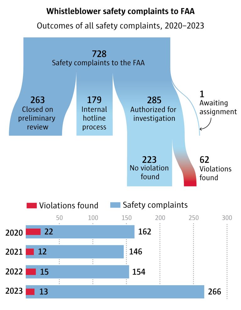 Most complaints against Boeing, FAA go nowhere, frustrating ...