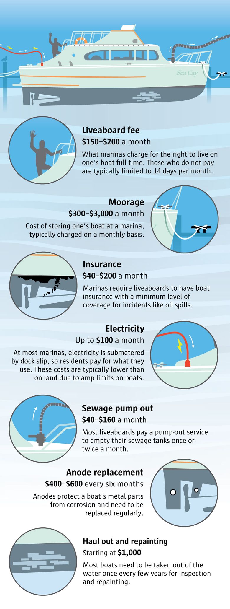 Living on a boat in Seattle used to be cheap. Who still opts for ...