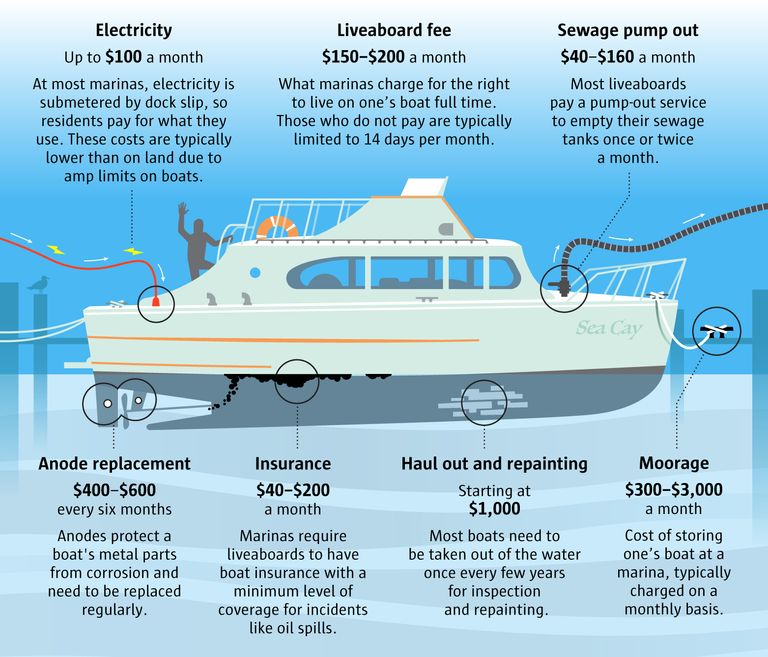 Living on a boat in Seattle used to be cheap. Who still opts for ...