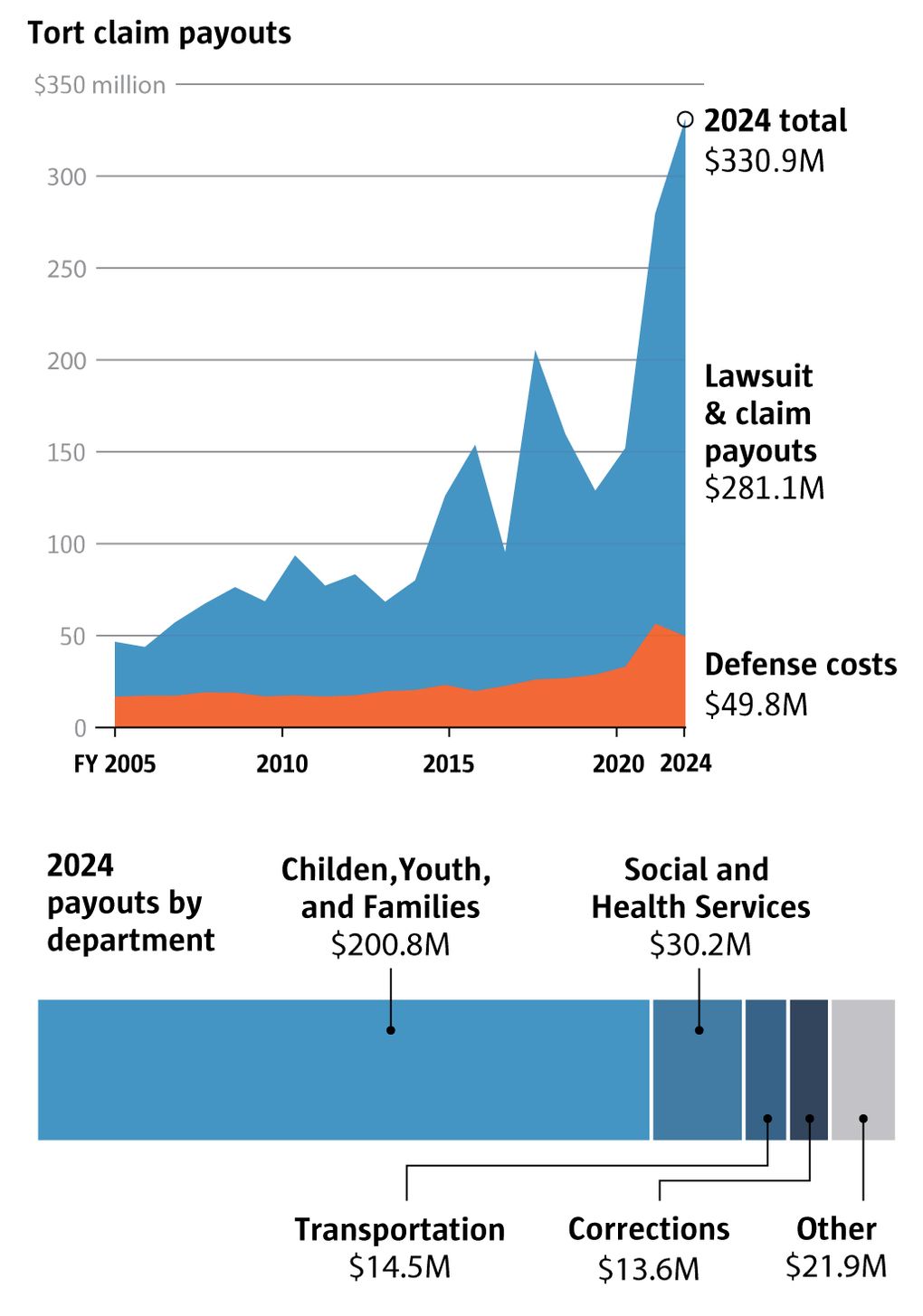 Budget gimmick endorsed by Ferguson downplays WA’s huge lawsuit costs ...