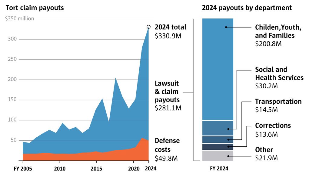 WA ballooning lawsuit settlements, legal costs add to budget woes | The ...