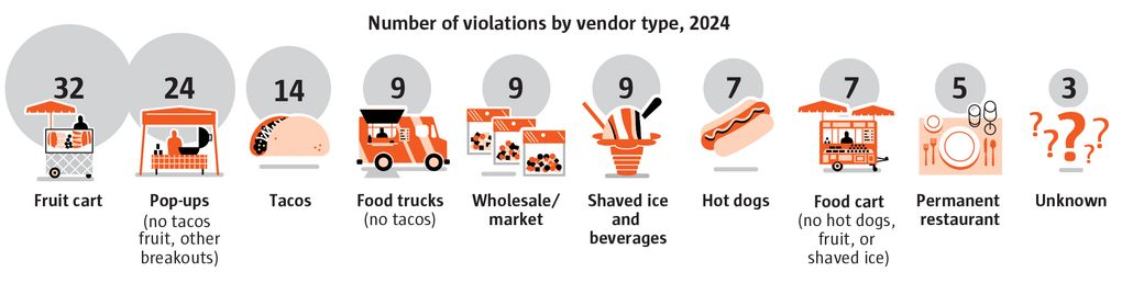King County food permit violations surged in 2024. We checked the data ...