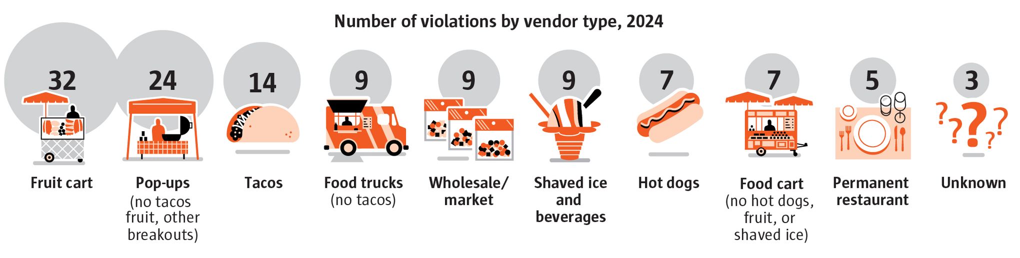 King County food permit violations surged in 2024. We checked the data ...