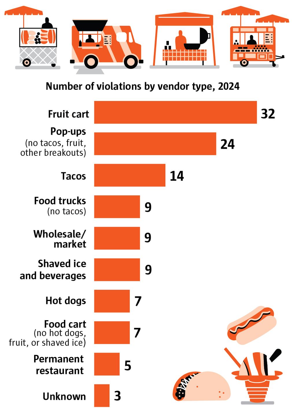 King County food permit violations surged in 2024. We checked the data ...