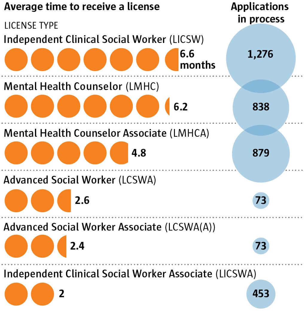 Licensing delays keep social workers, counselors out of WA workforce ...