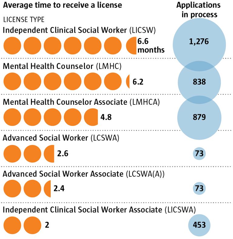 Licensing delays keep social workers, counselors out of WA workforce ...