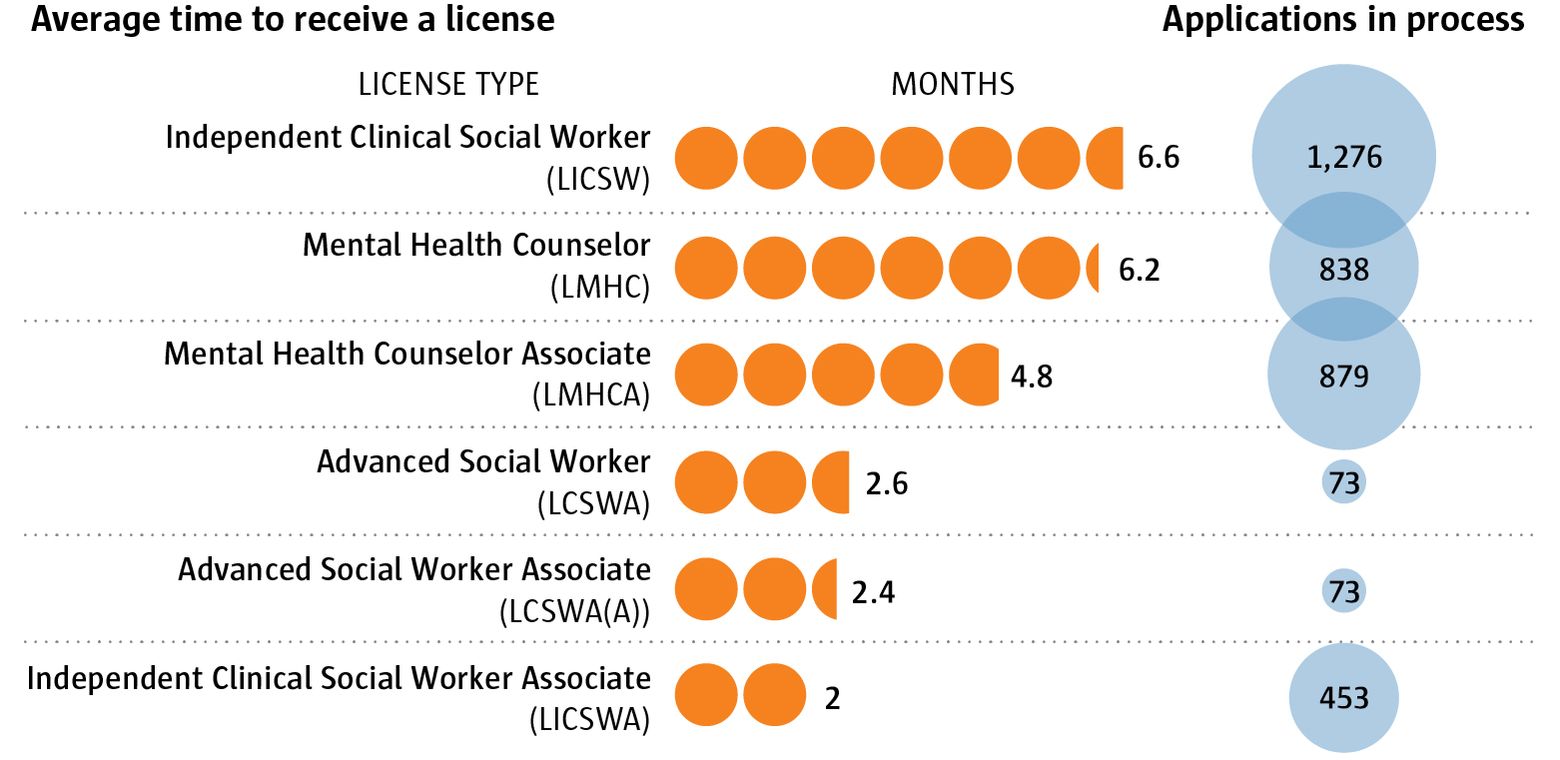 Licensing delays keep social workers, counselors out of WA workforce ...