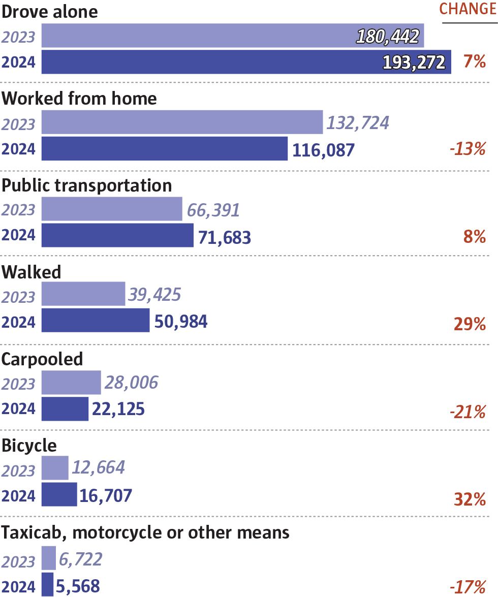 As fewer in Seattle work remotely, here’s how people are getting to ...