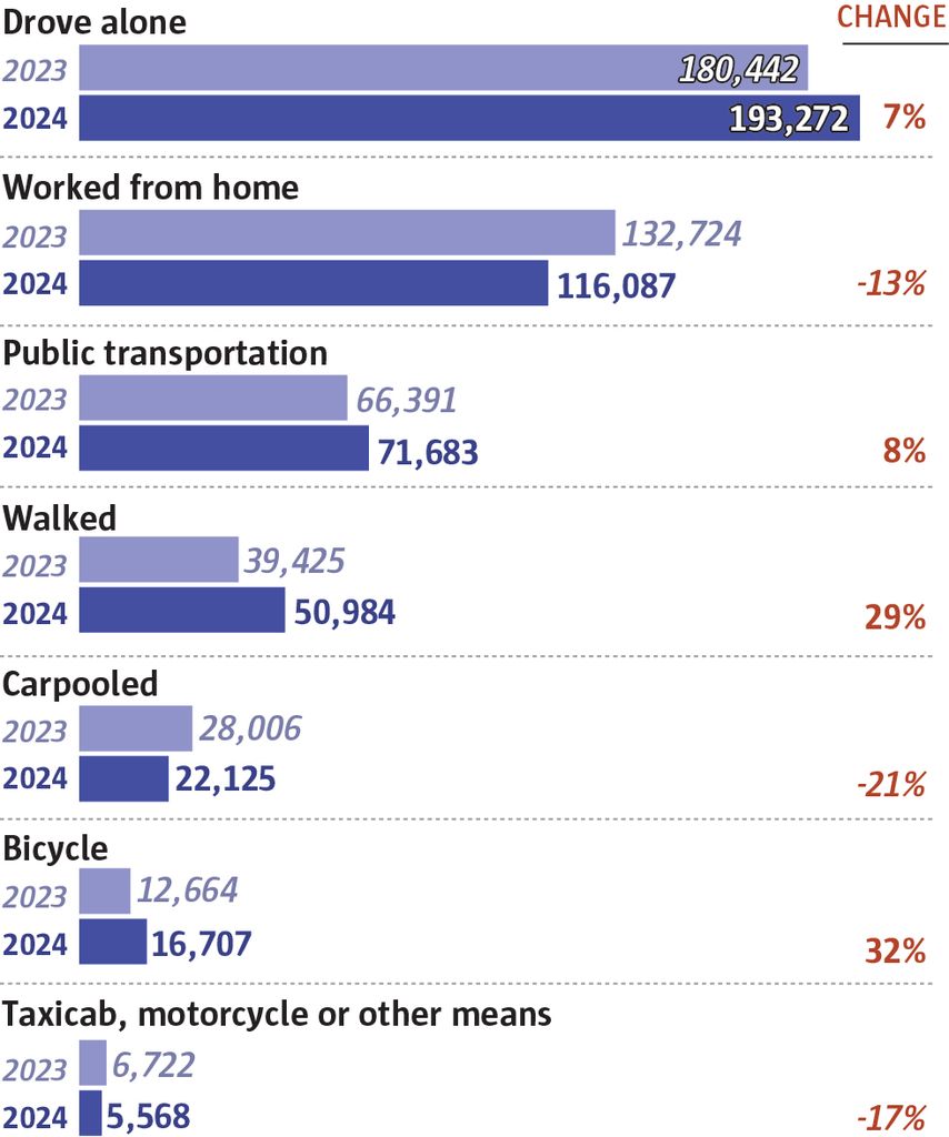 As fewer in Seattle work remotely, here’s how people are getting to ...