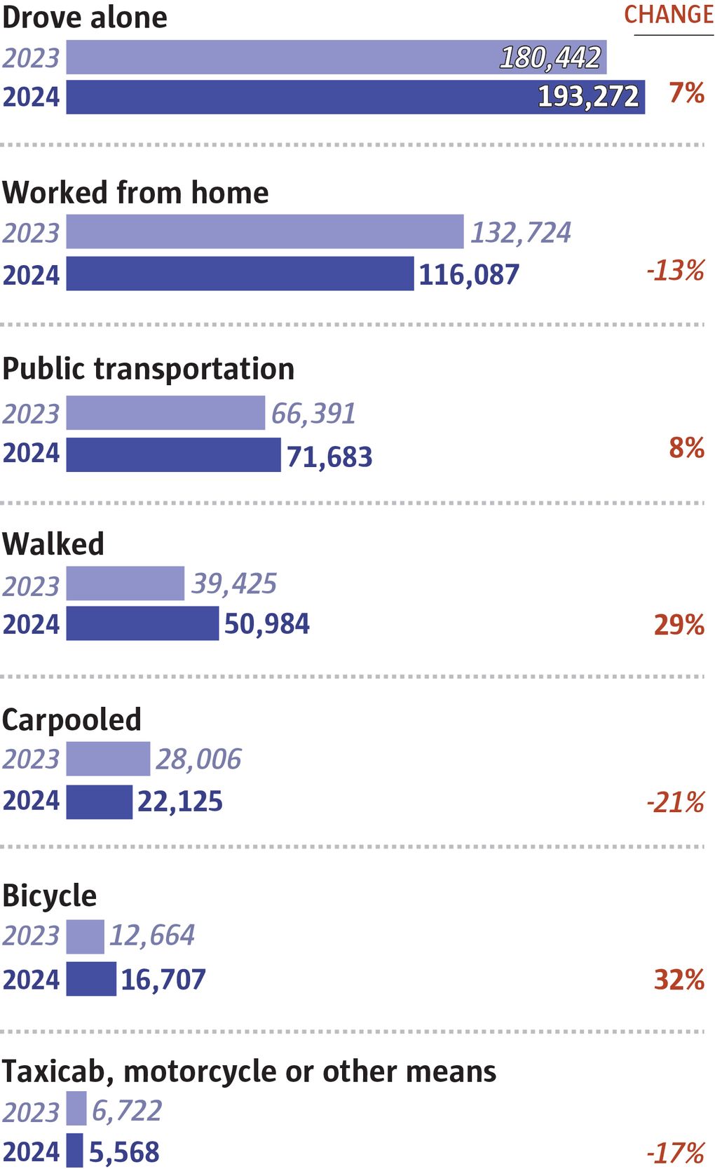 As fewer in Seattle work remotely, here’s how people are getting to ...