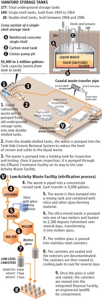 Hanford facility in WA begins turning radioactive waste into glass ...