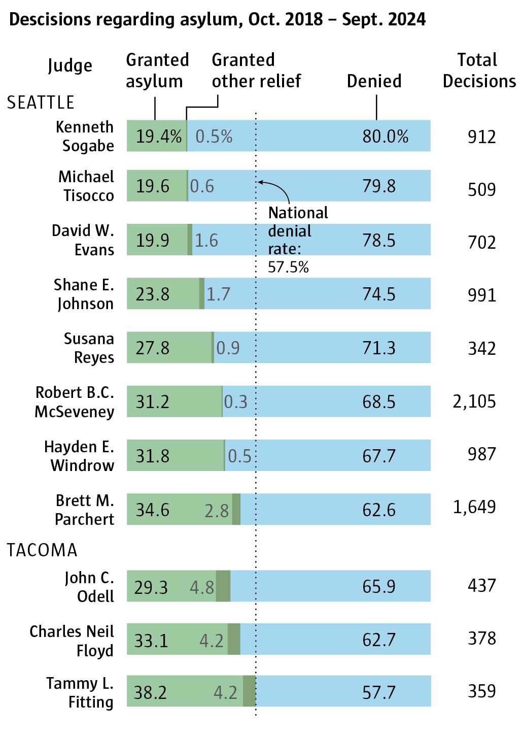 Trump administration fires Seattle immigration judge despite huge case ...