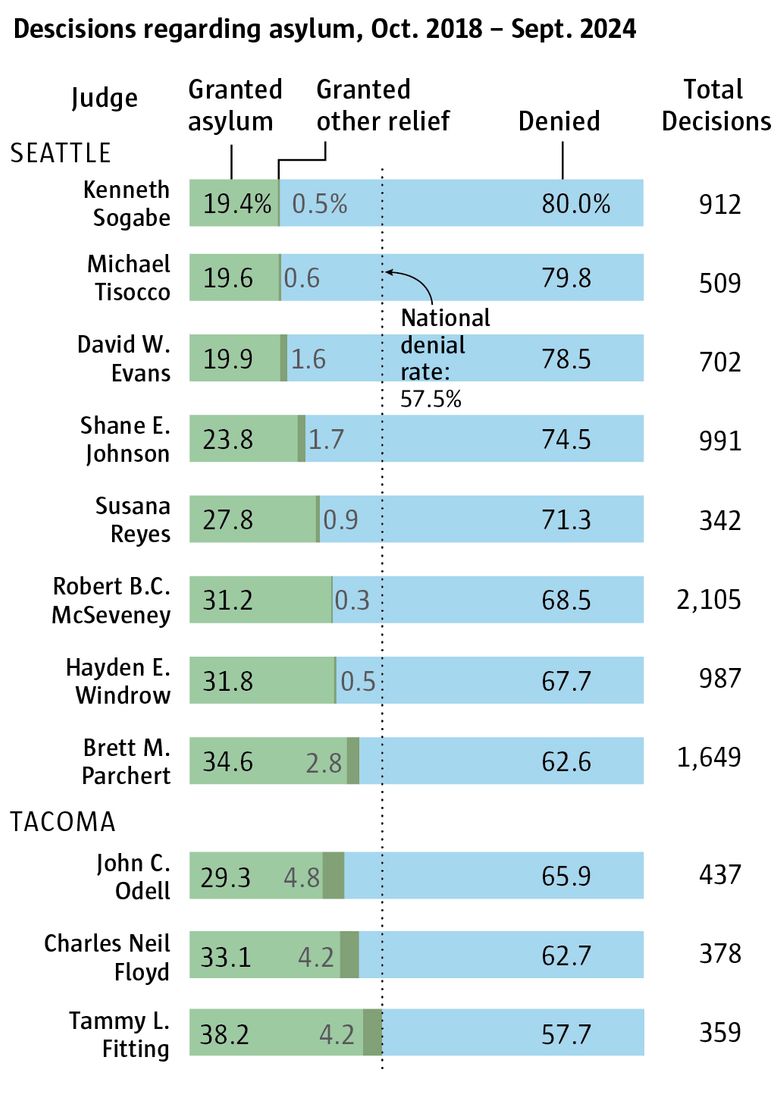 Trump administration fires Seattle immigration judge despite huge case ...
