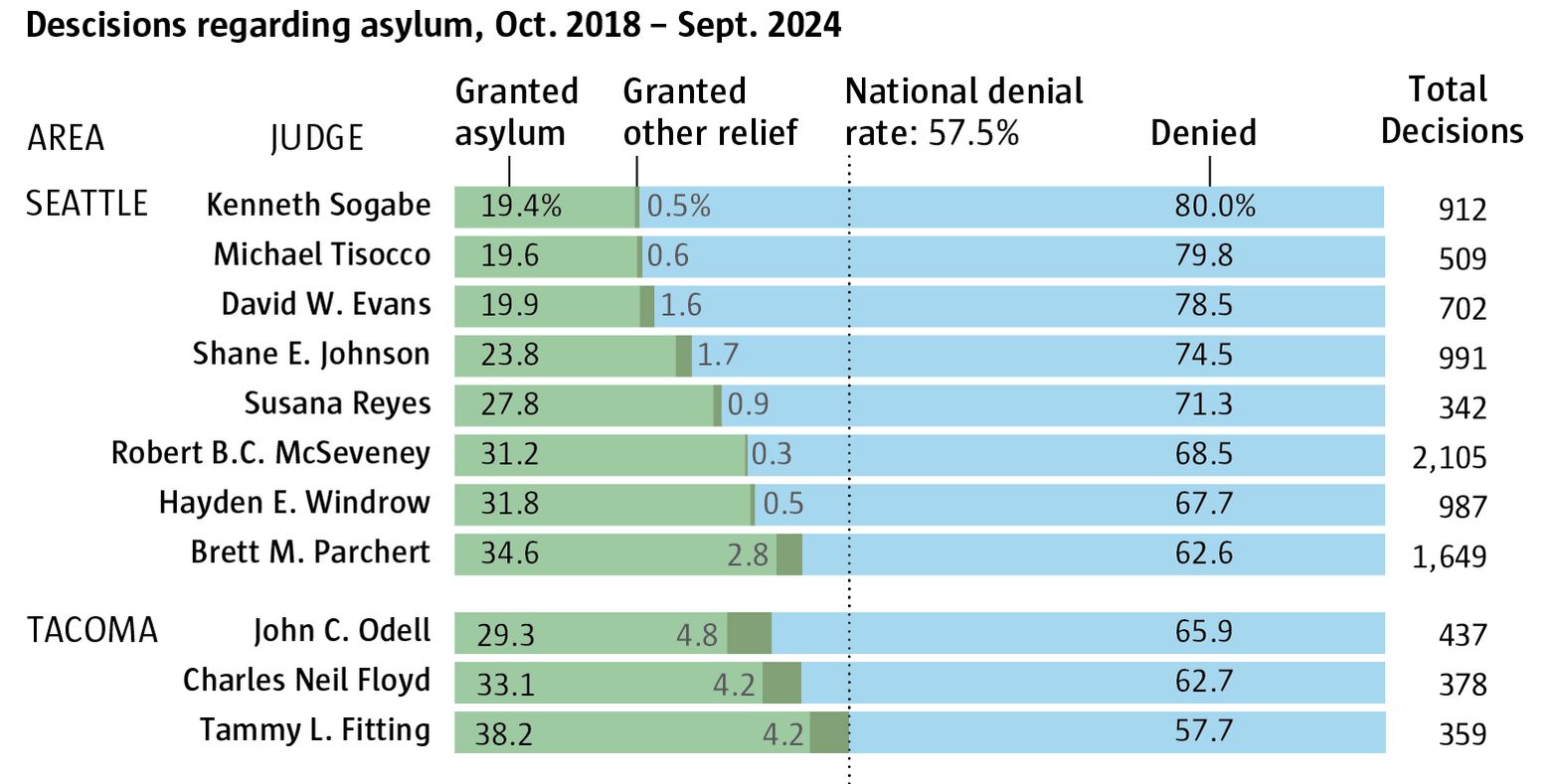 Trump administration fires Seattle immigration judge despite huge case ...