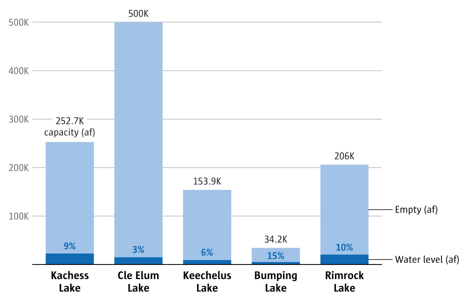 WA cities face unprecedented water cuts amid drought | The Seattle Times