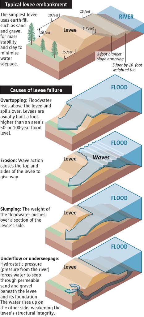 An emerging threat as WA flooding continues: saturated levees | The ...