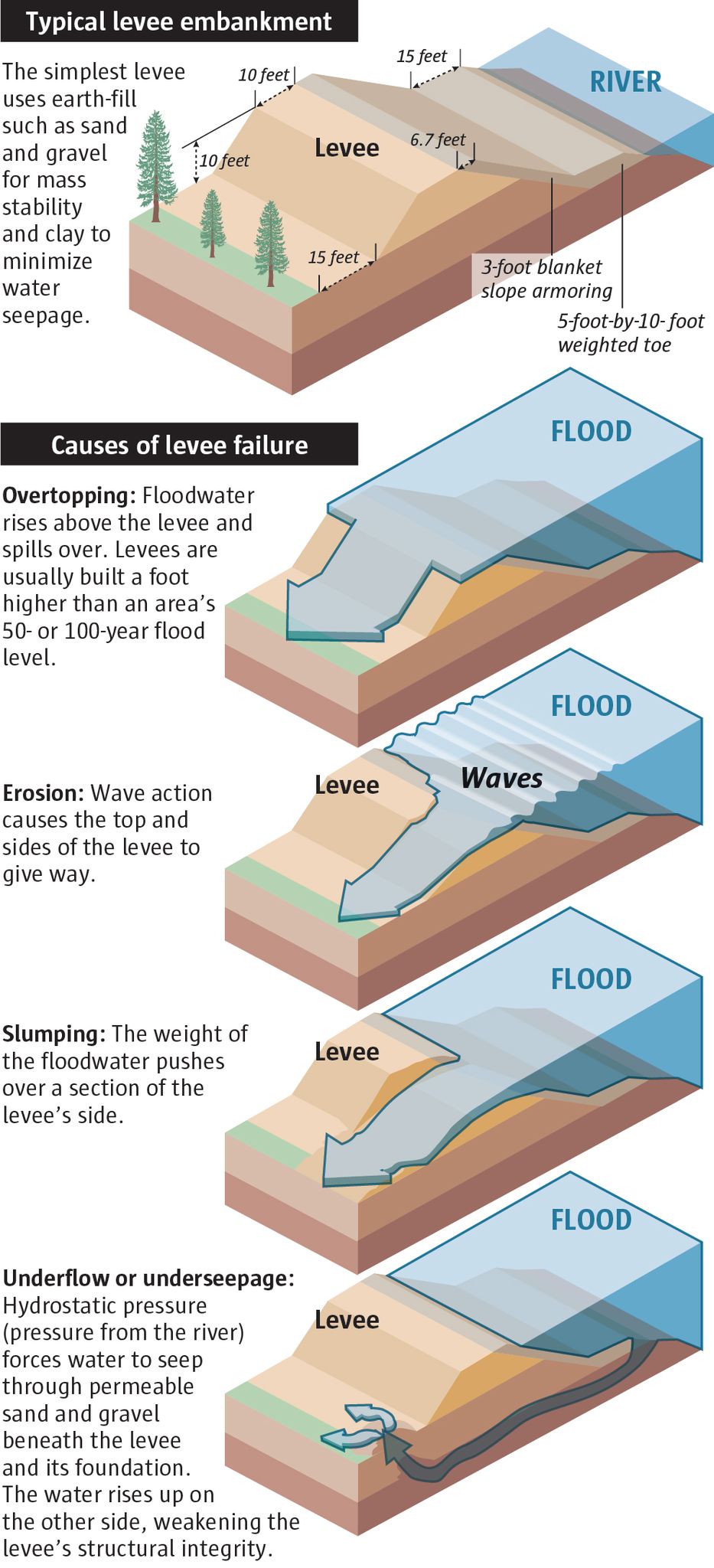 An emerging threat as WA flooding continues: saturated levees | The ...