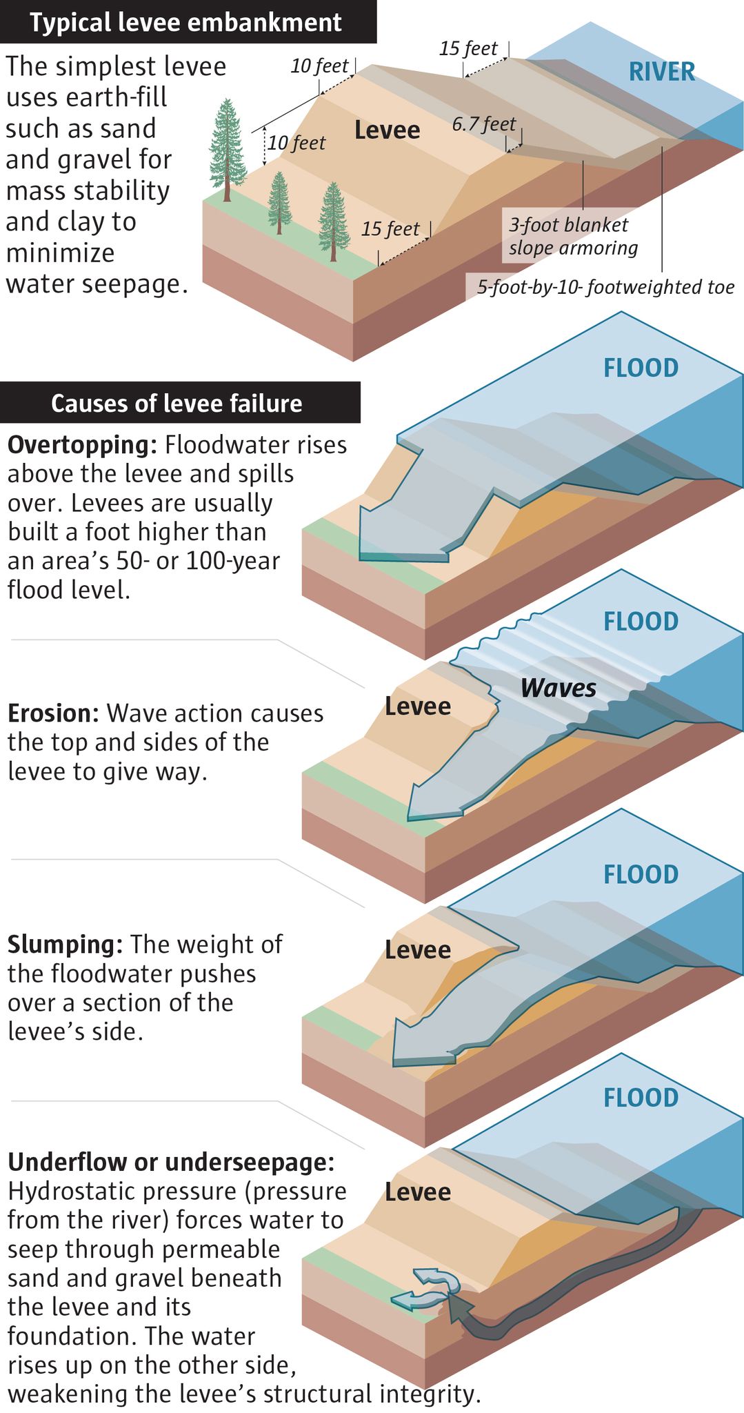 An emerging threat as WA flooding continues: saturated levees | The ...
