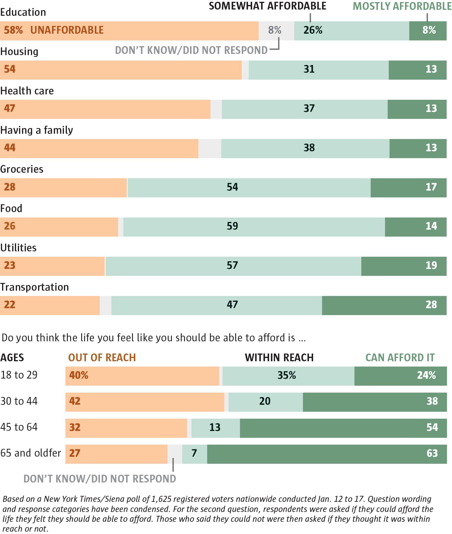 Voters see a middle-class lifestyle as drifting out of reach, poll ...