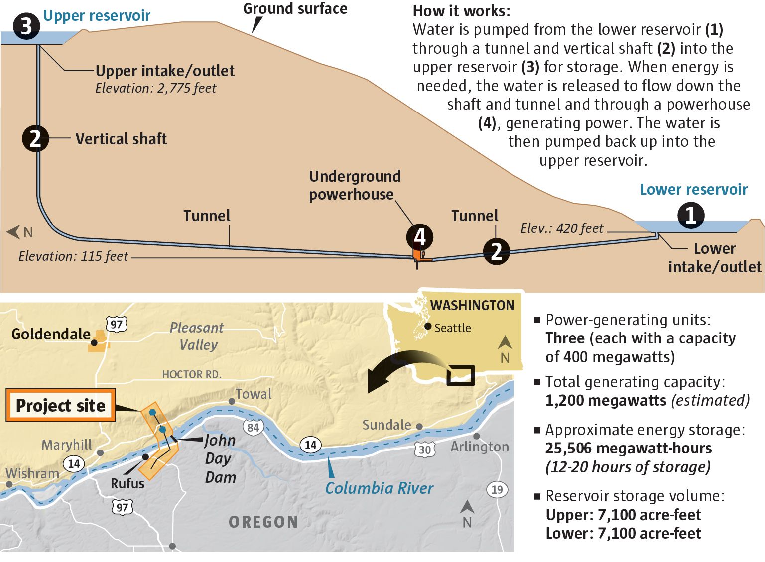 Federal energy regulators OK pumped-storage project on Columbia River ...