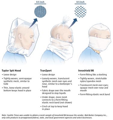 How safe are spit hoods — and do they actually work? | The Seattle Times