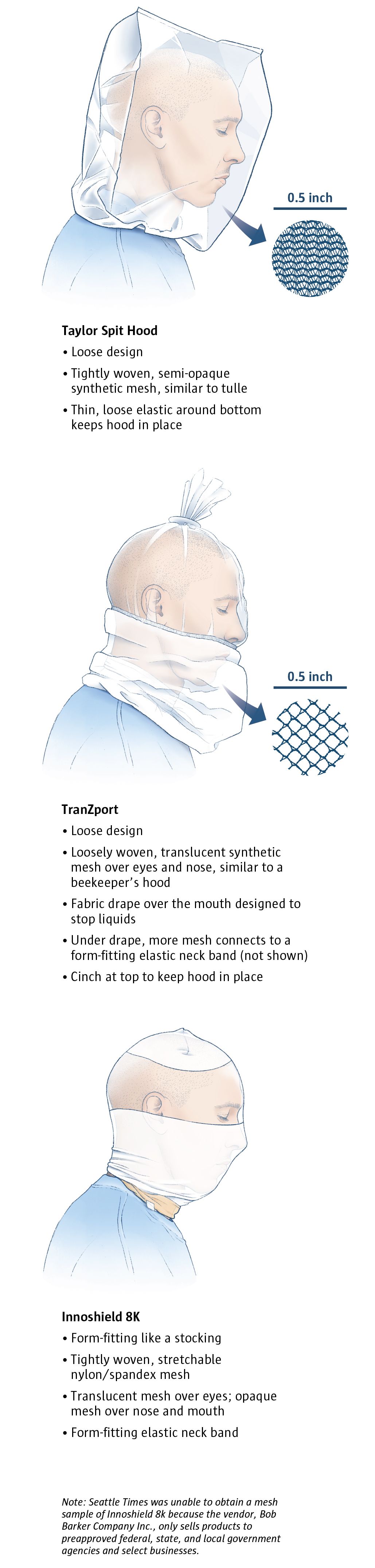 How safe are spit hoods — and do they actually work? | The Seattle Times