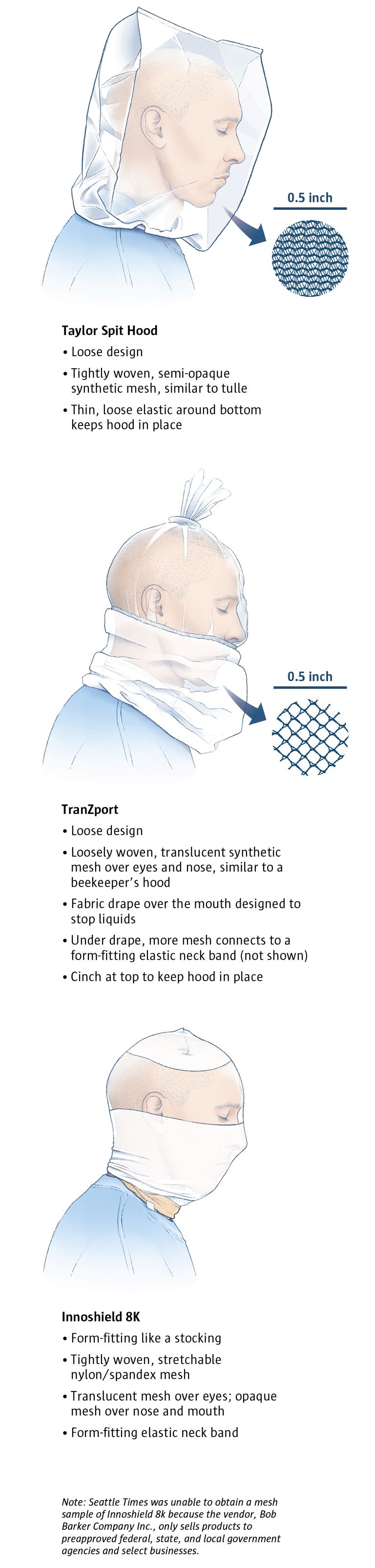 How safe are spit hoods — and do they actually work? | The Seattle Times