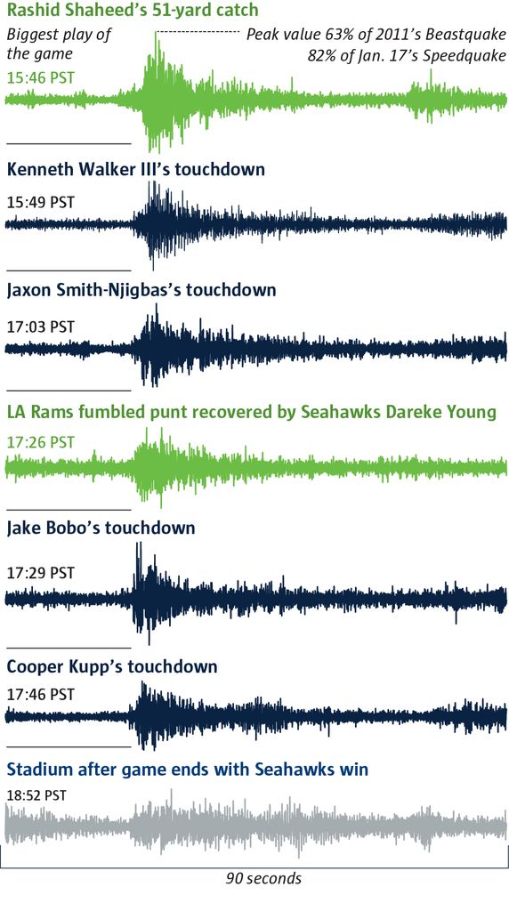 Seahawks fans’ seismic cheers out-shook a real earthquake nearby | The ...