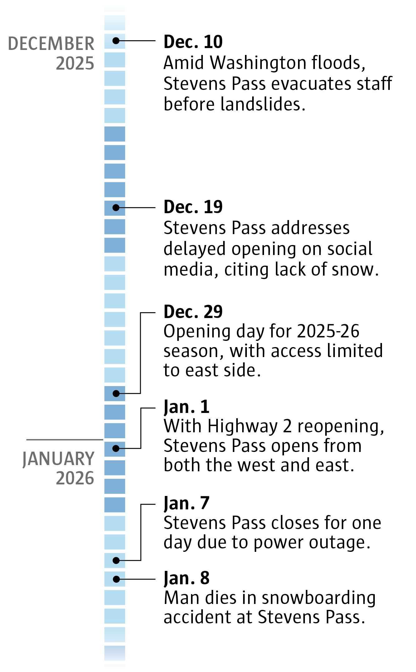 Stevens Pass GM runs through WA ski area’s bumpy start to season | The ...