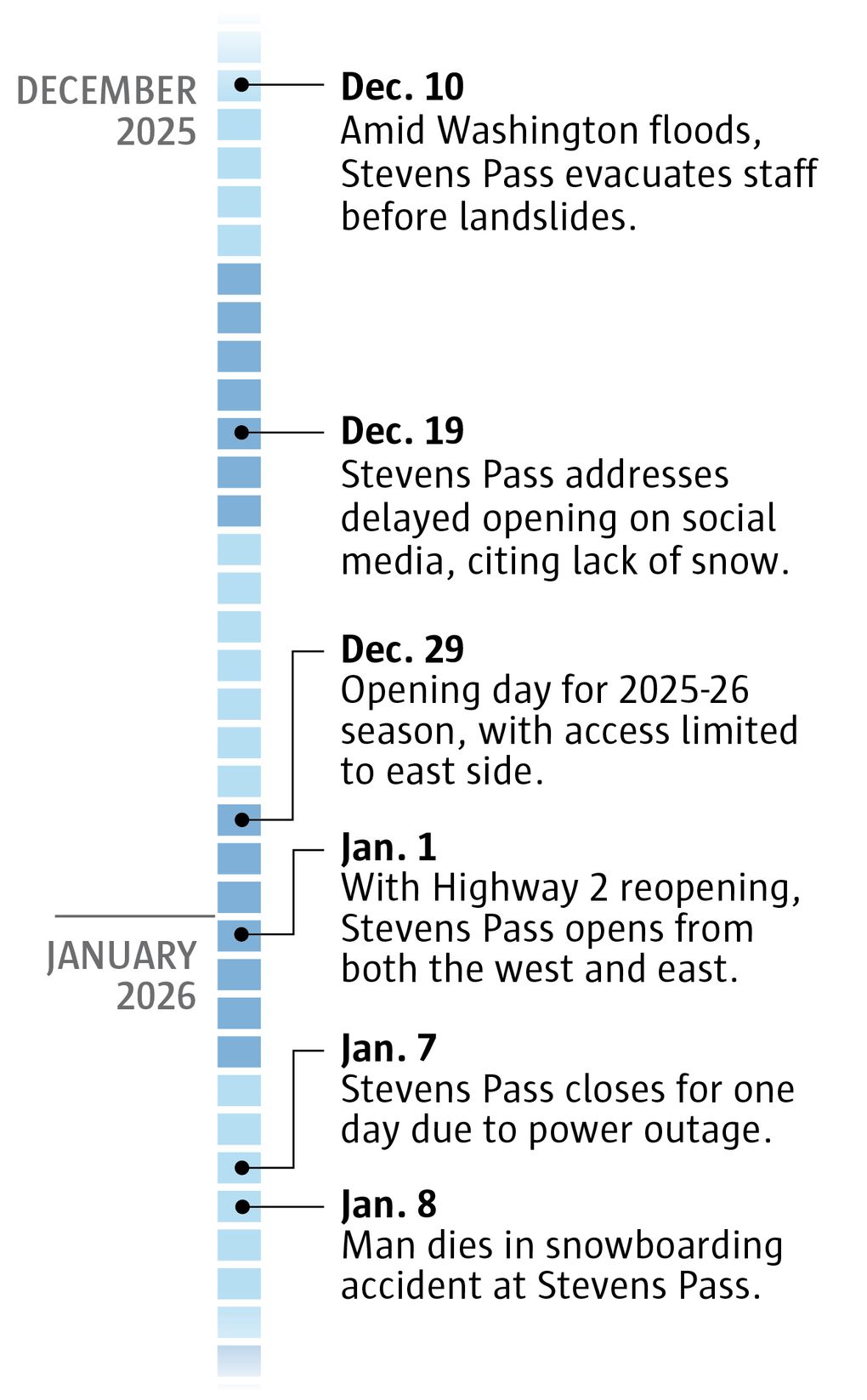 Stevens Pass GM runs through WA ski area’s bumpy start to season | The ...