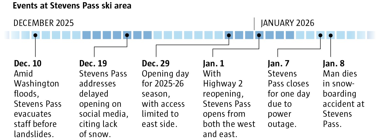 Stevens Pass GM runs through WA ski area’s bumpy start to season | The ...