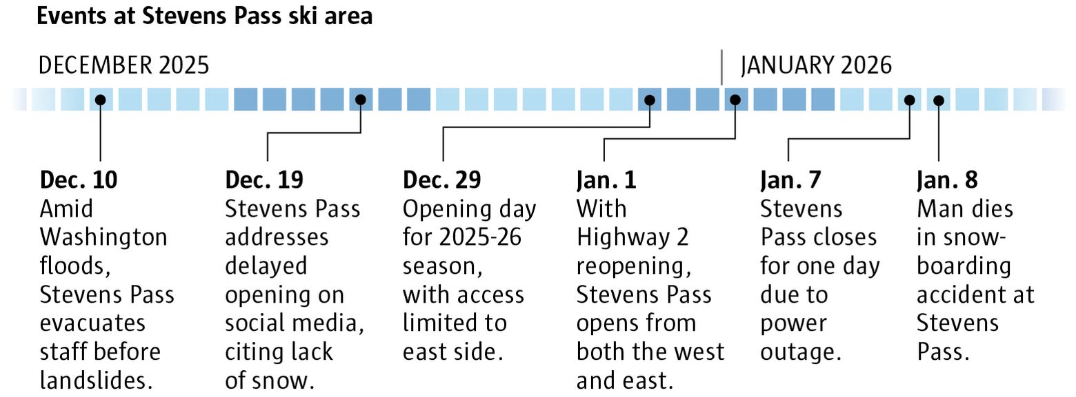 Stevens Pass GM runs through WA ski area’s bumpy start to season | The ...