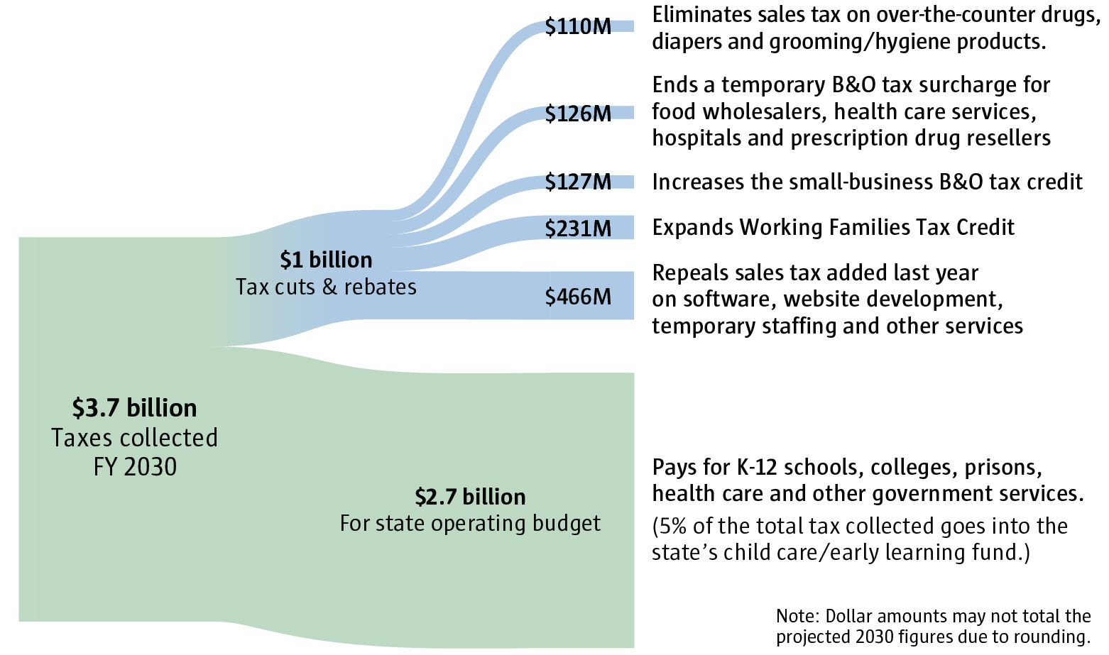 WA income tax: A look at where the money will go | The Seattle Times