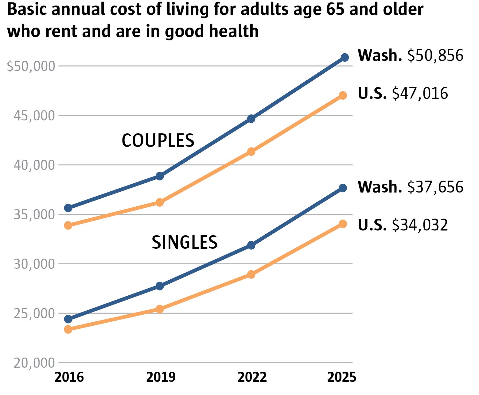 Washington is 7th most expensive state for older adults | The Seattle Times