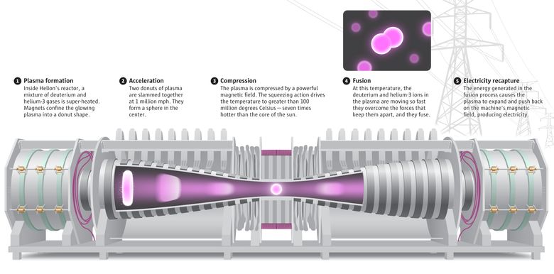 Microsoft AI demands more power. Can a WA fusion company supply it ...