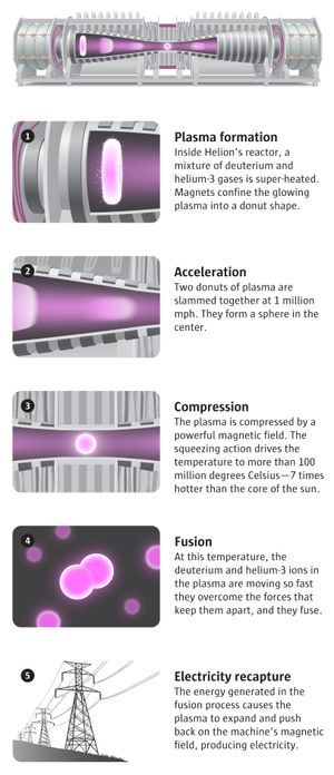 Microsoft AI demands more power. Can a WA fusion company supply it ...