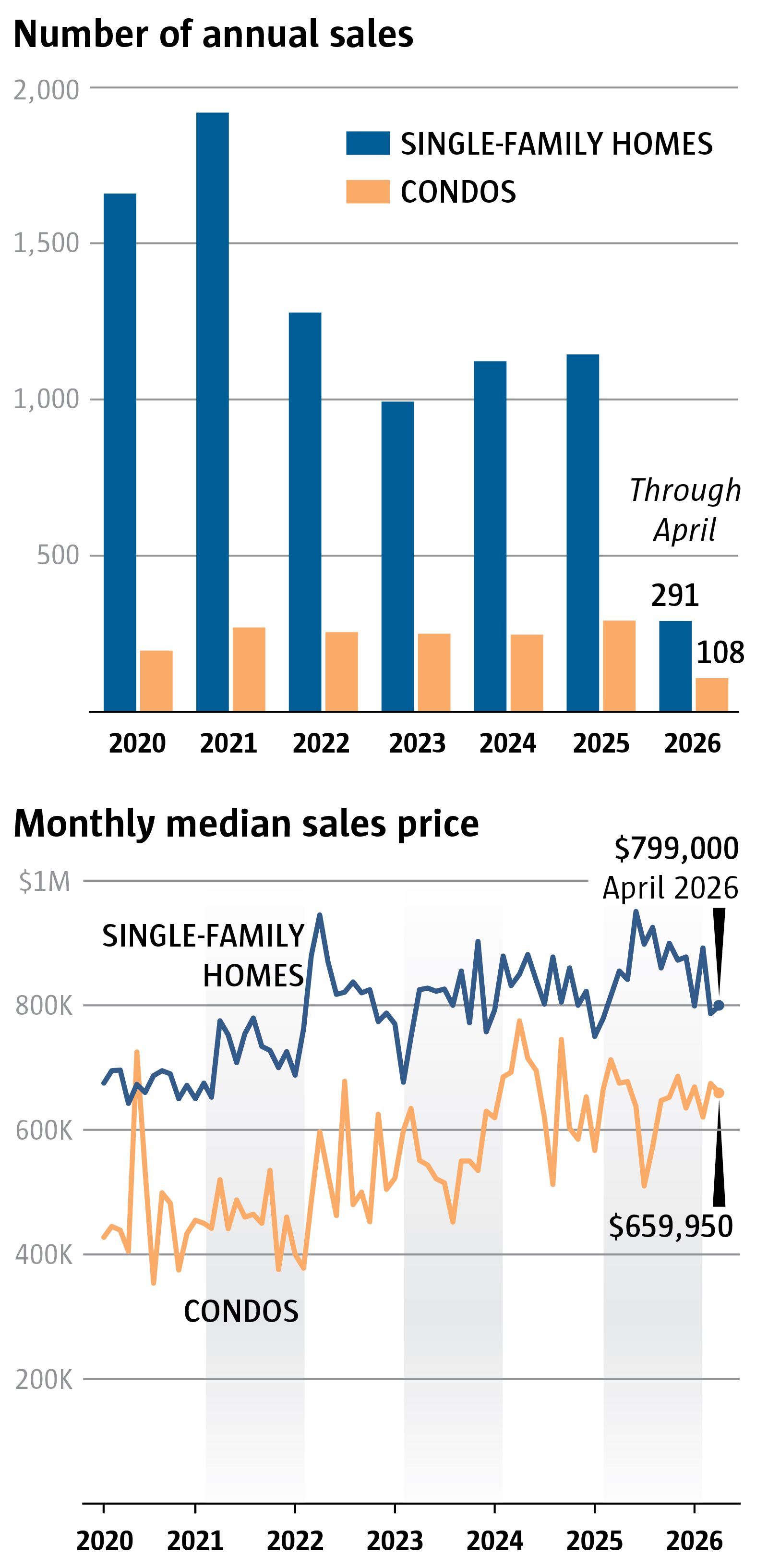 West Seattle’s ‘cool vibe’ sparks bidding wars over desirable homes ...