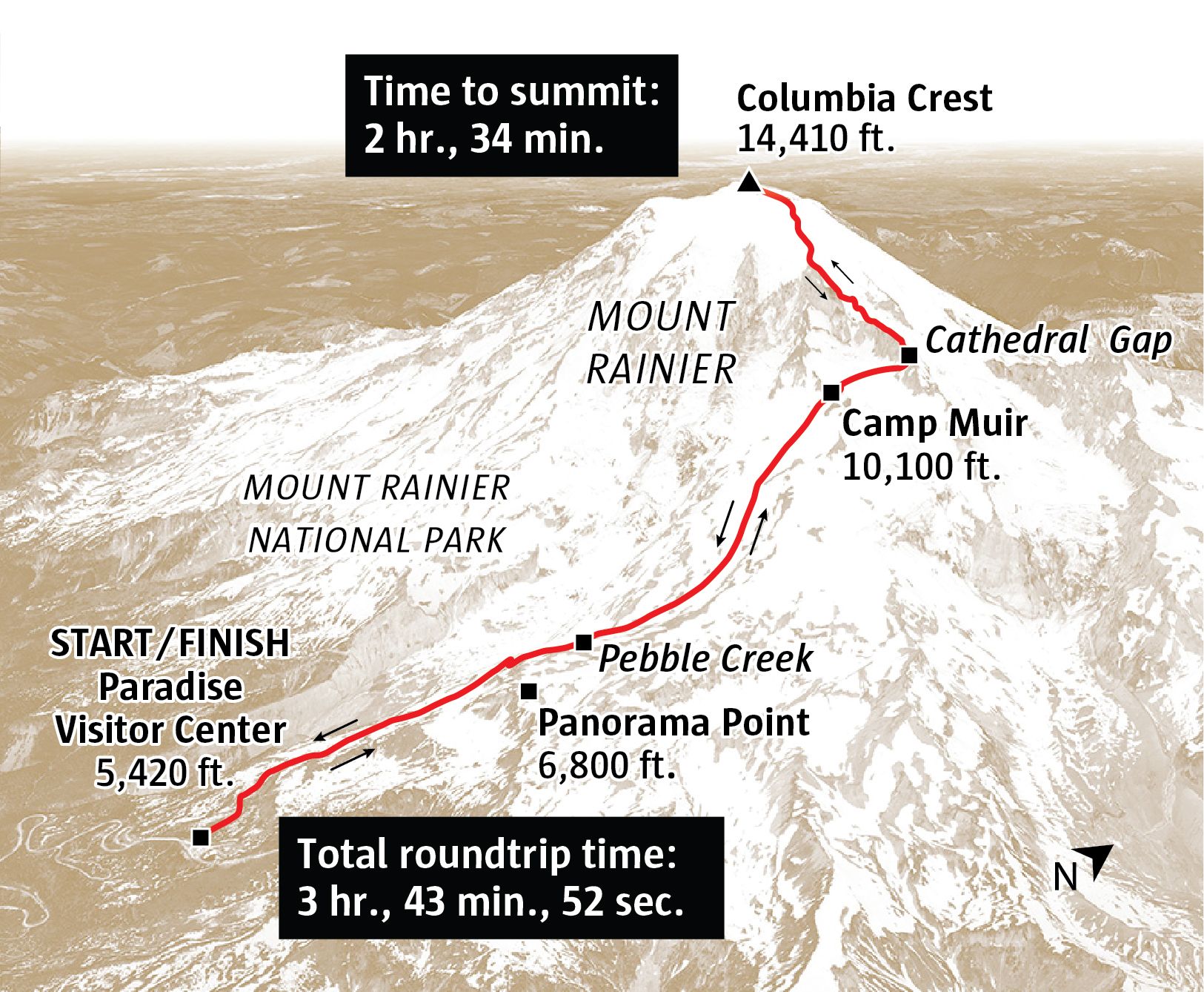 Mount Rainier climber sets new speed record | The Seattle Times